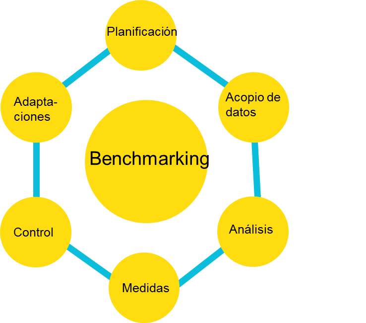 Benchmarking: qué es y cómo utilizarlo