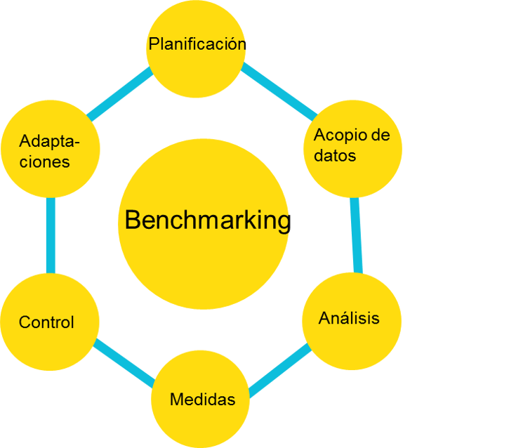 Benchmarking: qué es y cómo utilizarlo